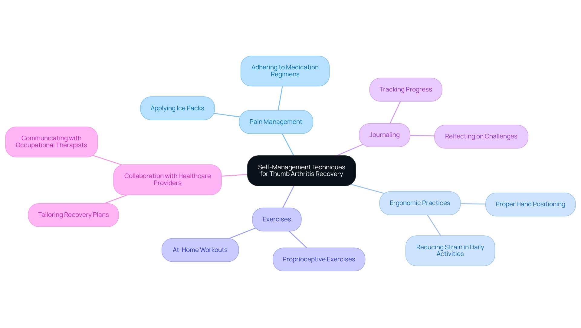 The central node represents the main focus of self-management, while the branches show different techniques you can use to aid your recovery. Each branch leads to specific actions or strategies that can help you feel more in control and supported during your healing journey.