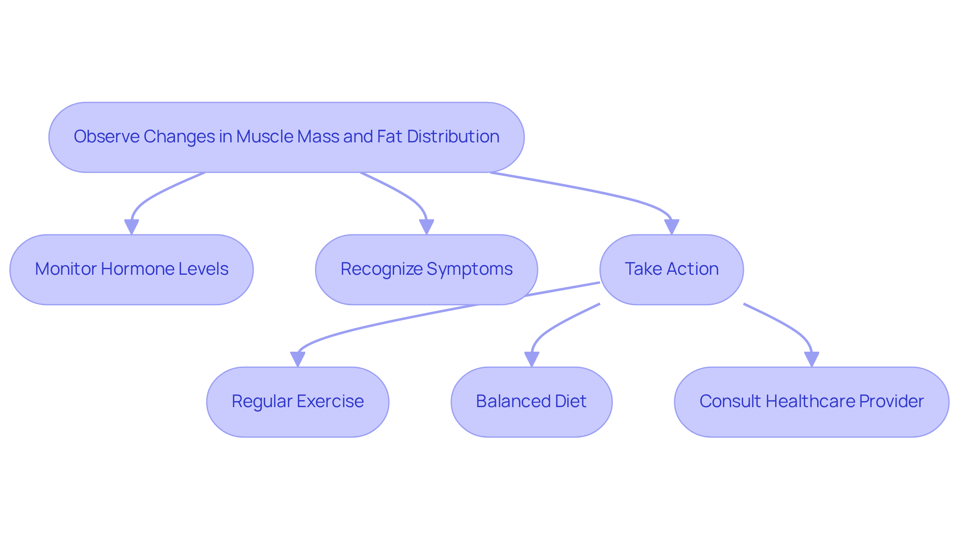 This flowchart guides you through the process of managing male hormone imbalance symptoms. Start by observing changes in your body, then monitor hormone levels and recognize symptoms. Finally, take action with lifestyle changes and seek professional help to improve your health. This flowchart guides you through the process of managing male hormone imbalance symptoms. Start by observing changes in your body, then monitor hormone levels and recognize symptoms. Finally, take action with lifestyle changes and seek professional help to improve your health.