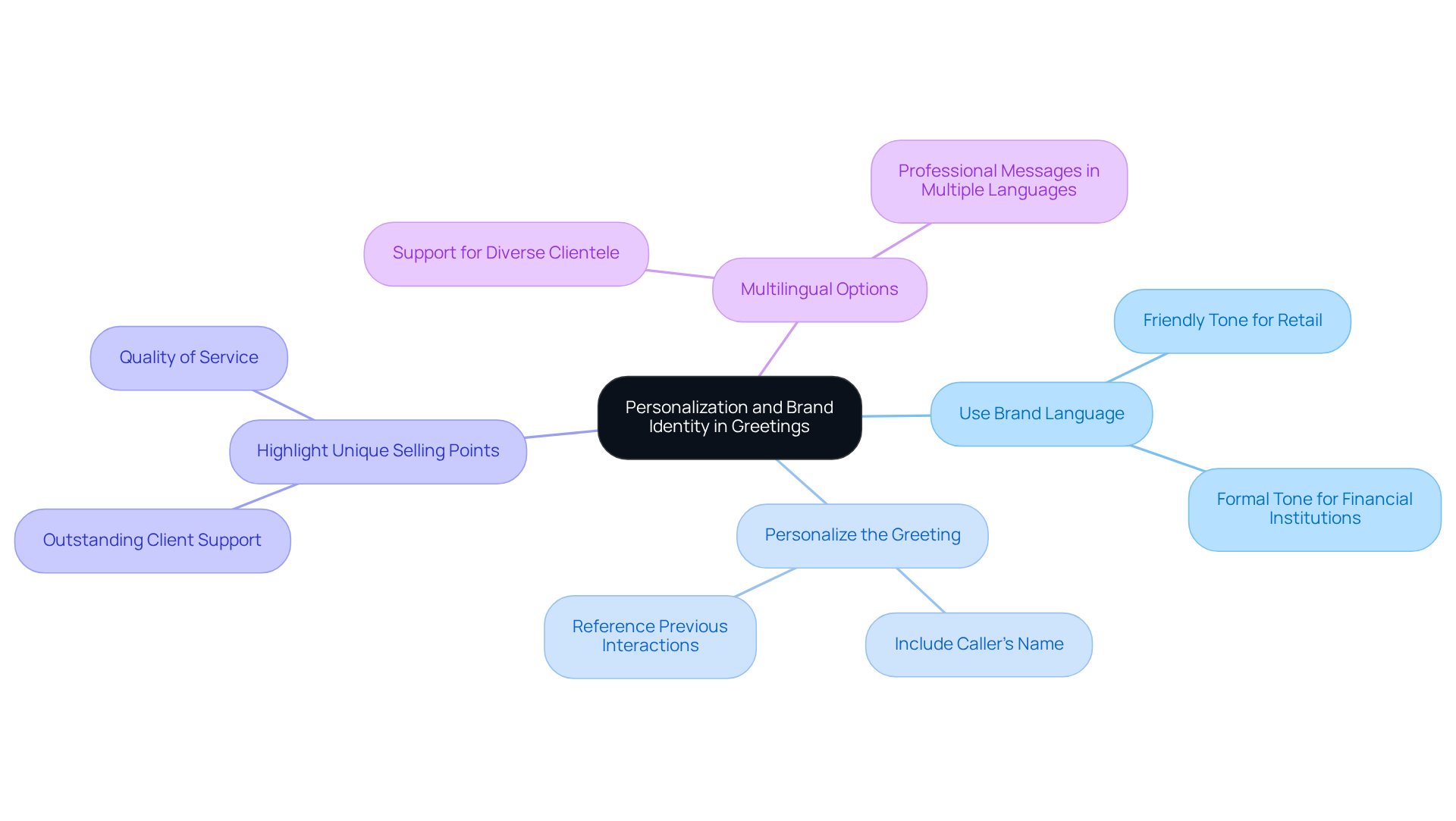 The center represents the main focus on enhancing greetings, while the branches show different strategies you can use. Each strategy can have its own examples or tips, making it easy to see how to implement them.