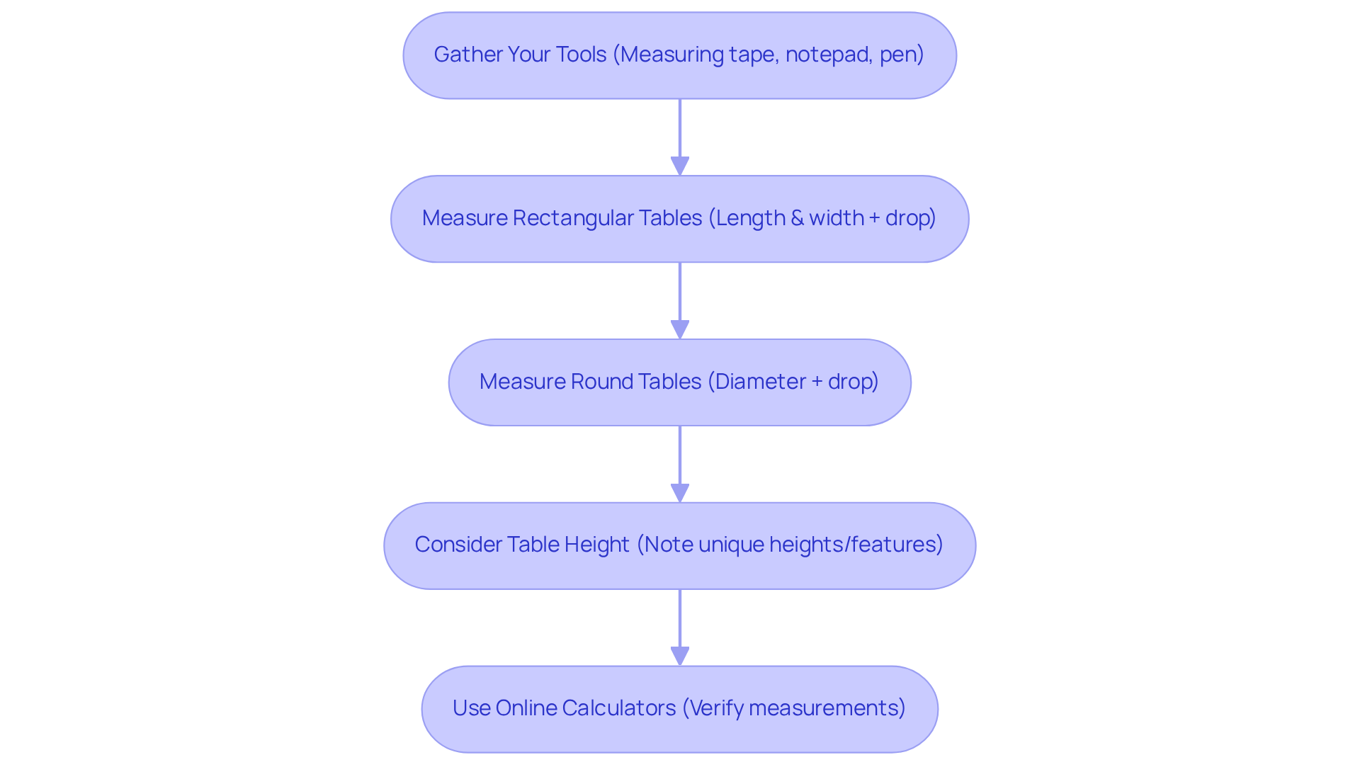 Follow the arrows from one step to the next to see how to measure your tables correctly. Each box represents a key action in the process, ensuring you get the right size for your table coverings.