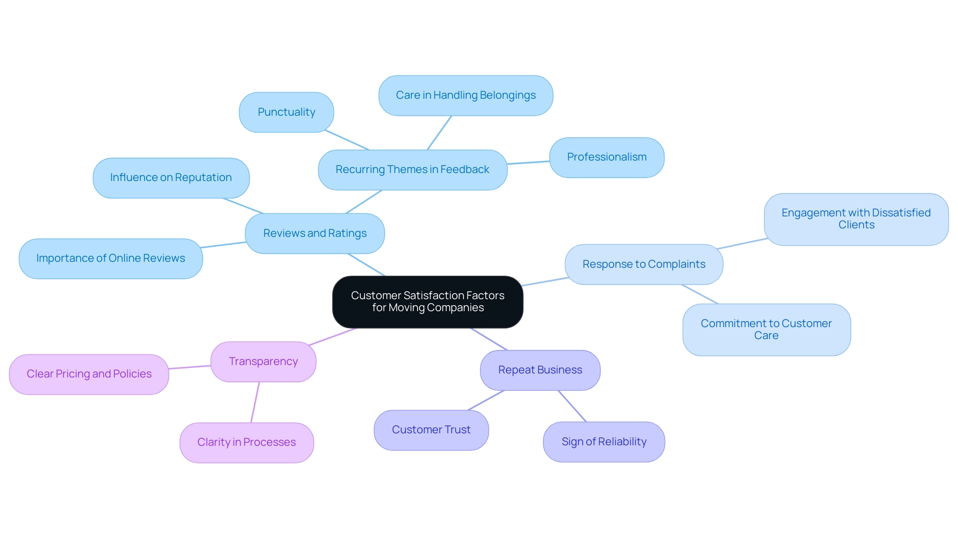 The central node represents customer satisfaction, with branches illustrating the four key factors influencing it.