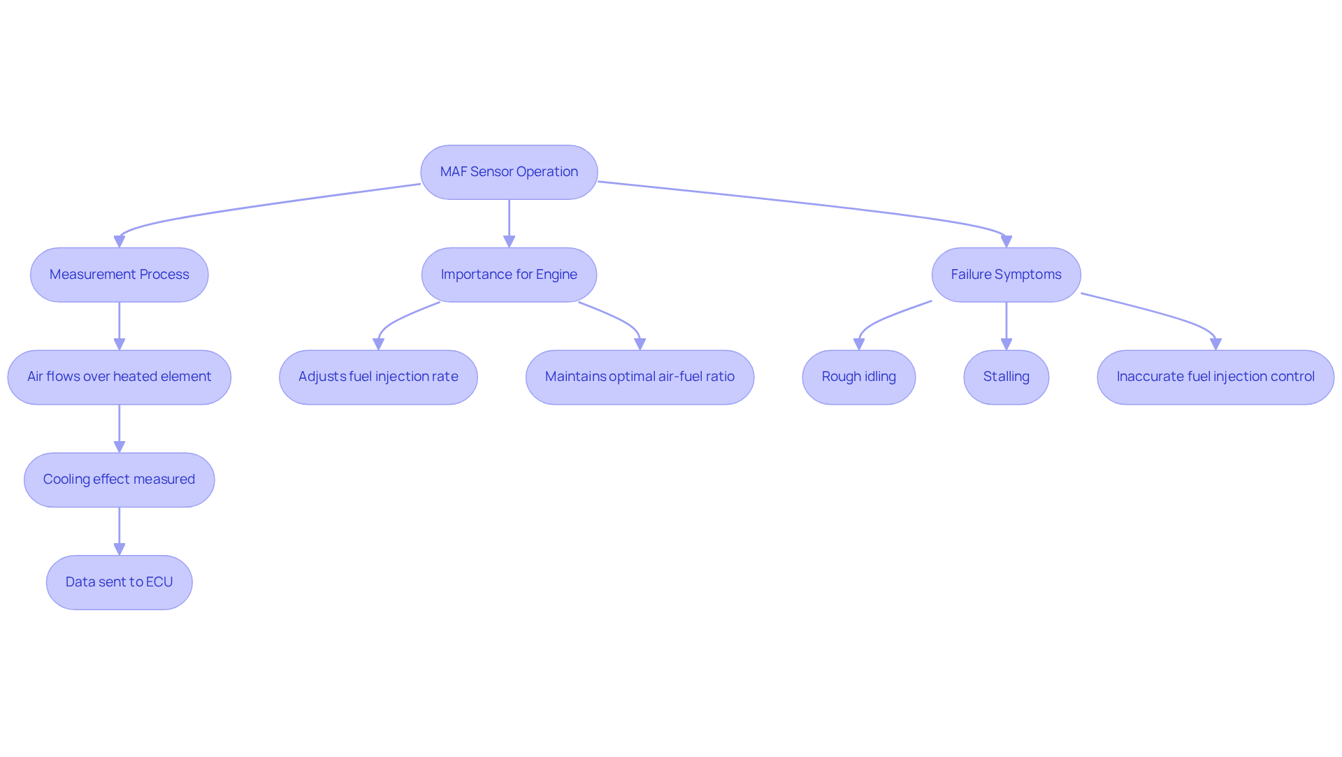 This flowchart guides you through the operation of the MAF sensor. Start at the top with how it measures air flow, then see why that matters for your engine's performance, and finally, learn about the symptoms of failure. Each step is connected, showing how they influence each other. This flowchart guides you through the operation of the MAF sensor. Start at the top with how it measures air flow, then see why that matters for your engine's performance, and finally, learn about the symptoms of failure. Each step is connected, showing how they influence each other.