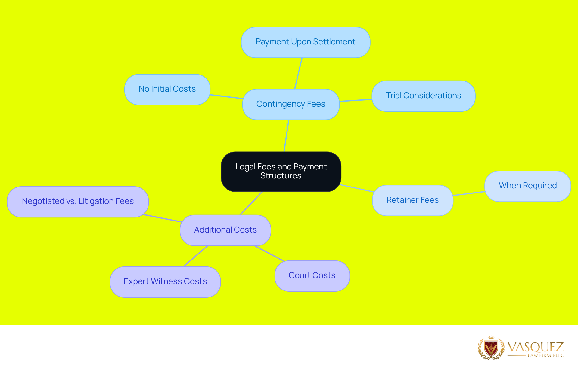 This mindmap helps you navigate the different ways lawyers charge for their services. Start at the center with the main topic, then follow the branches to see how contingency fees, retainer fees, and additional costs are structured. Each branch breaks down into more specific details, making it easier to understand your options when seeking legal representation.