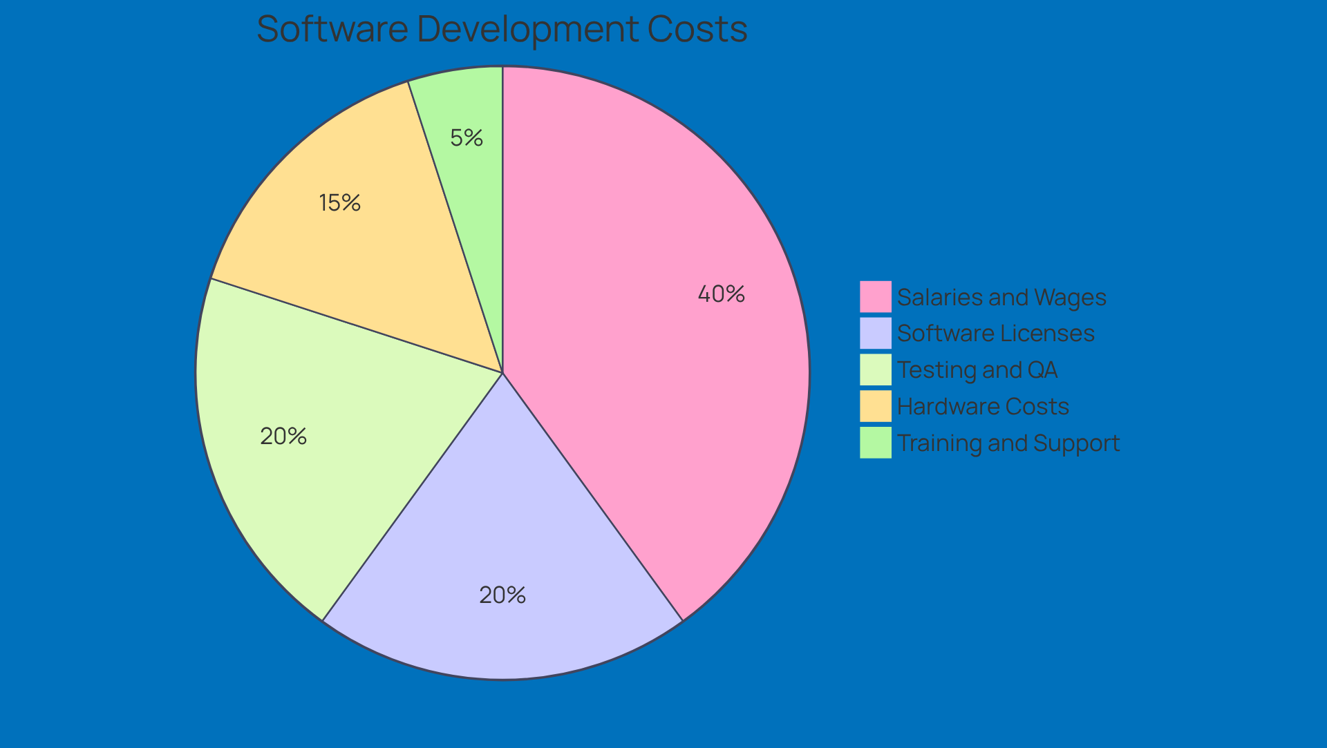 Each segment of the pie chart shows how much of the total budget is allocated to each cost component. A larger segment means a bigger share of the budget is spent on that category. Each segment of the pie chart shows how much of the total budget is allocated to each cost component. A larger segment means a bigger share of the budget is spent on that category.