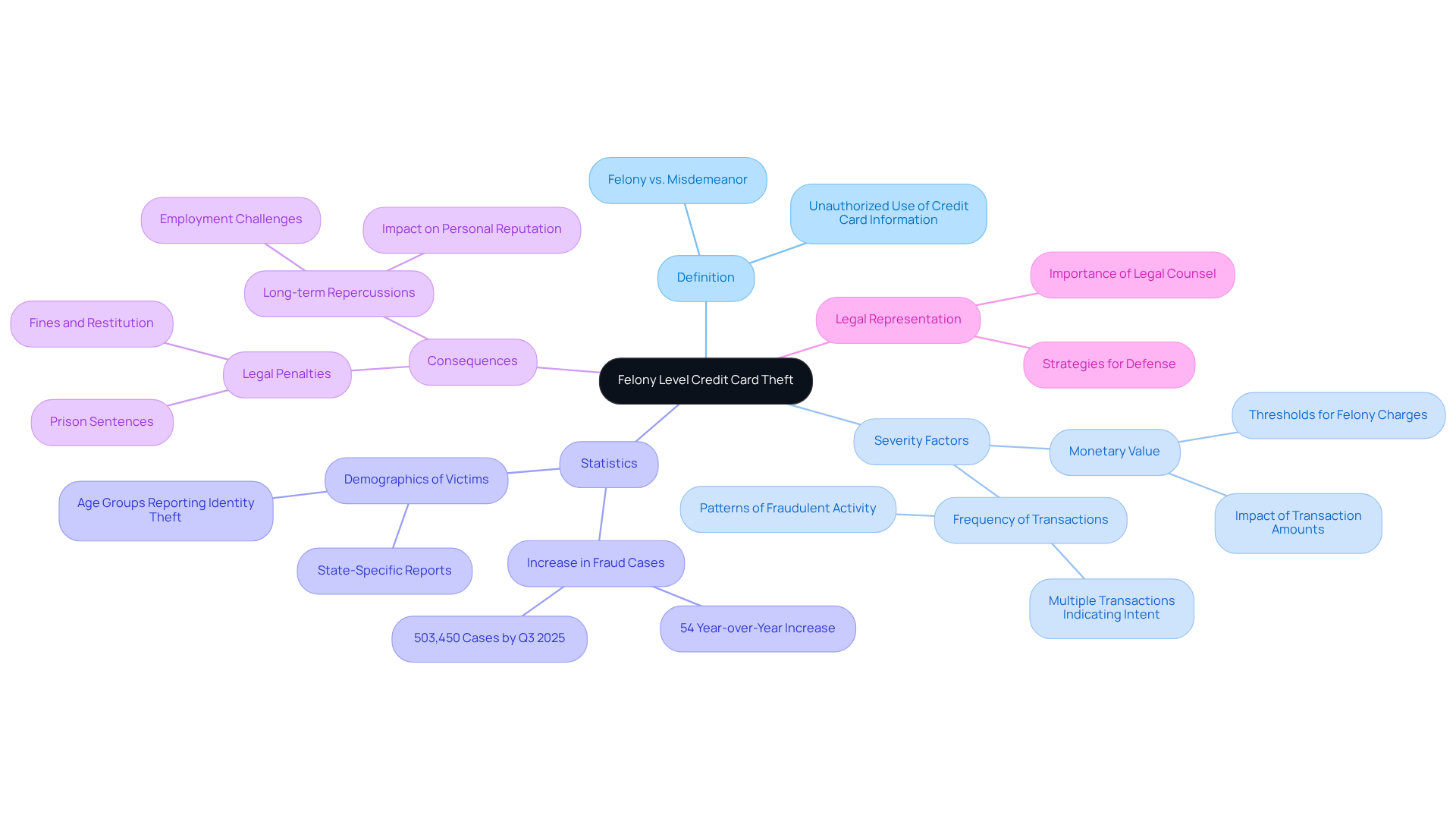 The central node represents the main topic, while the branches show related aspects. Each branch helps you explore different dimensions of felony level credit card theft, from its definition to the consequences of being charged. The central node represents the main topic, while the branches show related aspects. Each branch helps you explore different dimensions of felony level credit card theft, from its definition to the consequences of being charged.