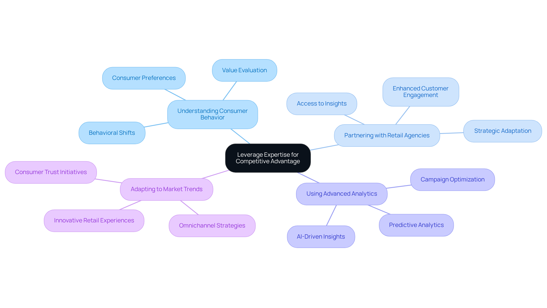 The central idea is about gaining a competitive edge through expertise. Each branch represents a key area of focus, and the sub-branches provide specific insights or actions that support the main idea. Follow the branches to see how different strategies connect to the overall goal of standing out in the retail market. The central idea is about gaining a competitive edge through expertise. Each branch represents a key area of focus, and the sub-branches provide specific insights or actions that support the main idea. Follow the branches to see how different strategies connect to the overall goal of standing out in the retail market.