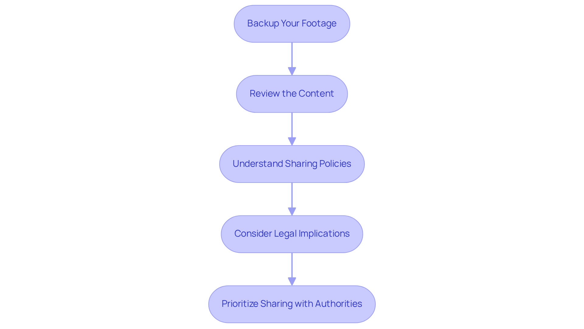 Each box represents a step in the process of handling video footage. Follow the arrows to see how to move from one guideline to the next, ensuring you act thoughtfully and legally.