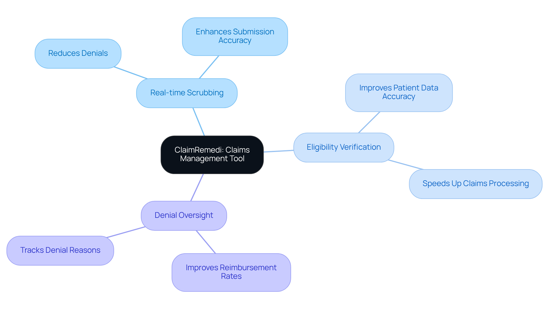 The central node represents ClaimRemedi, and the branches show its key features. Each feature has benefits that help healthcare organizations manage claims better and prevent denials.