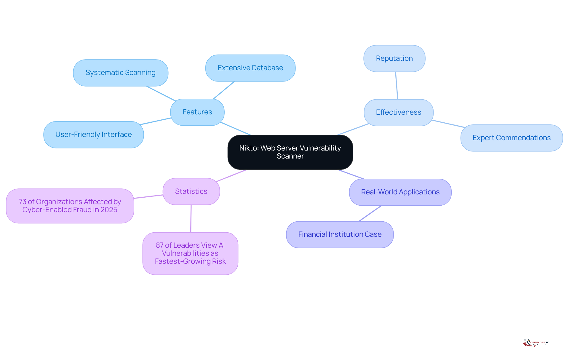 The center represents Nikto, and each branch shows different aspects of its capabilities and importance in cybersecurity. Follow the branches to explore how Nikto helps in identifying vulnerabilities and protecting against cyber threats. The center represents Nikto, and each branch shows different aspects of its capabilities and importance in cybersecurity. Follow the branches to explore how Nikto helps in identifying vulnerabilities and protecting against cyber threats.