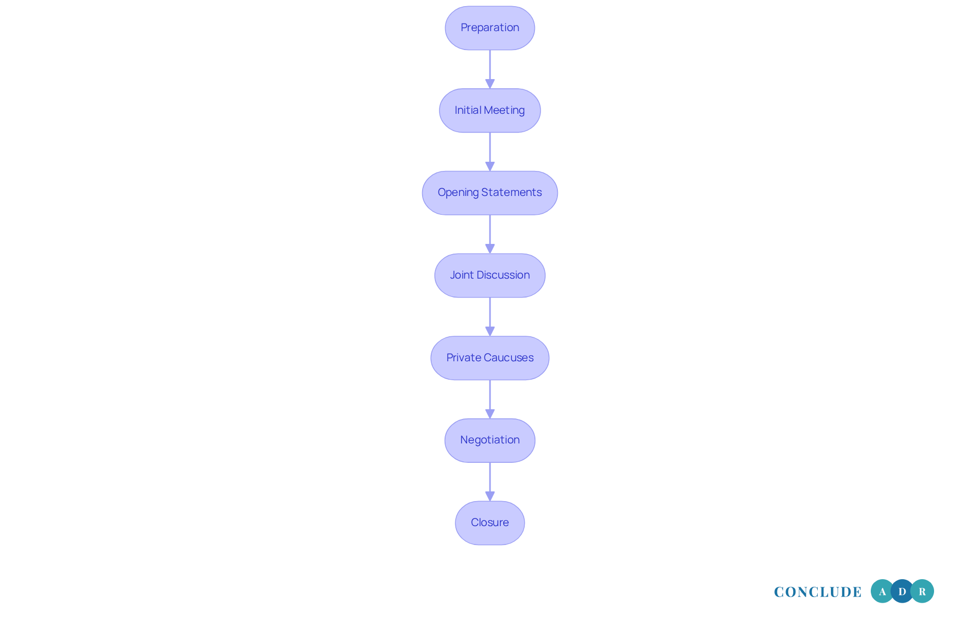 Each box represents a step in the mediation journey. Follow the arrows to see how the process progresses, from gathering documents to reaching a resolution. Each box represents a step in the mediation journey. Follow the arrows to see how the process progresses, from gathering documents to reaching a resolution.