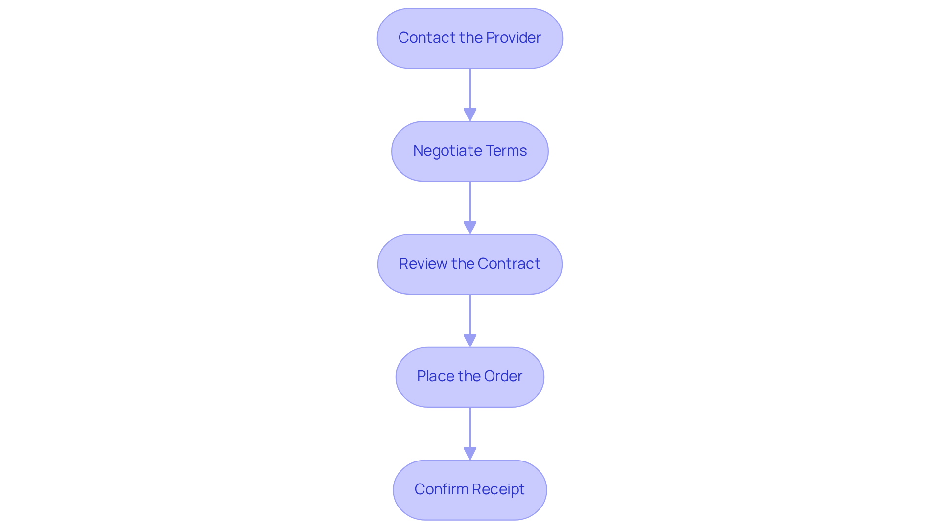 Each box represents a step in the ordering process. Follow the arrows to see how to move from contacting the provider to confirming receipt of your dataset. Each box represents a step in the ordering process. Follow the arrows to see how to move from contacting the provider to confirming receipt of your dataset.