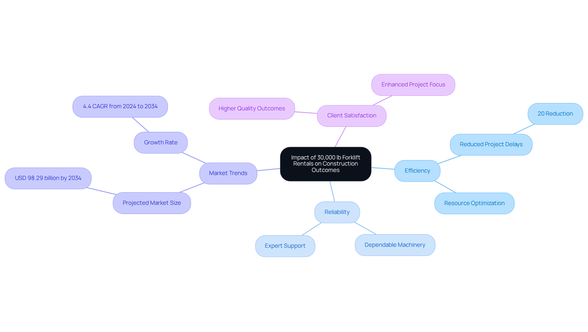 The central idea is the impact of forklift rentals on project success. Each branch represents a different benefit or statistic, showing how they contribute to better construction outcomes. The central idea is the impact of forklift rentals on project success. Each branch represents a different benefit or statistic, showing how they contribute to better construction outcomes.