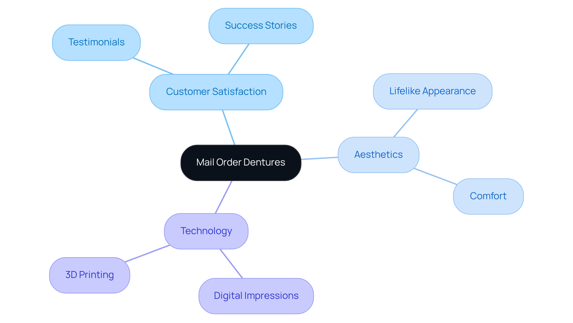 Start at the center with the main topic of mail order dentures, then explore how customer experiences, aesthetic qualities, and technological advancements contribute to achieving a natural look.