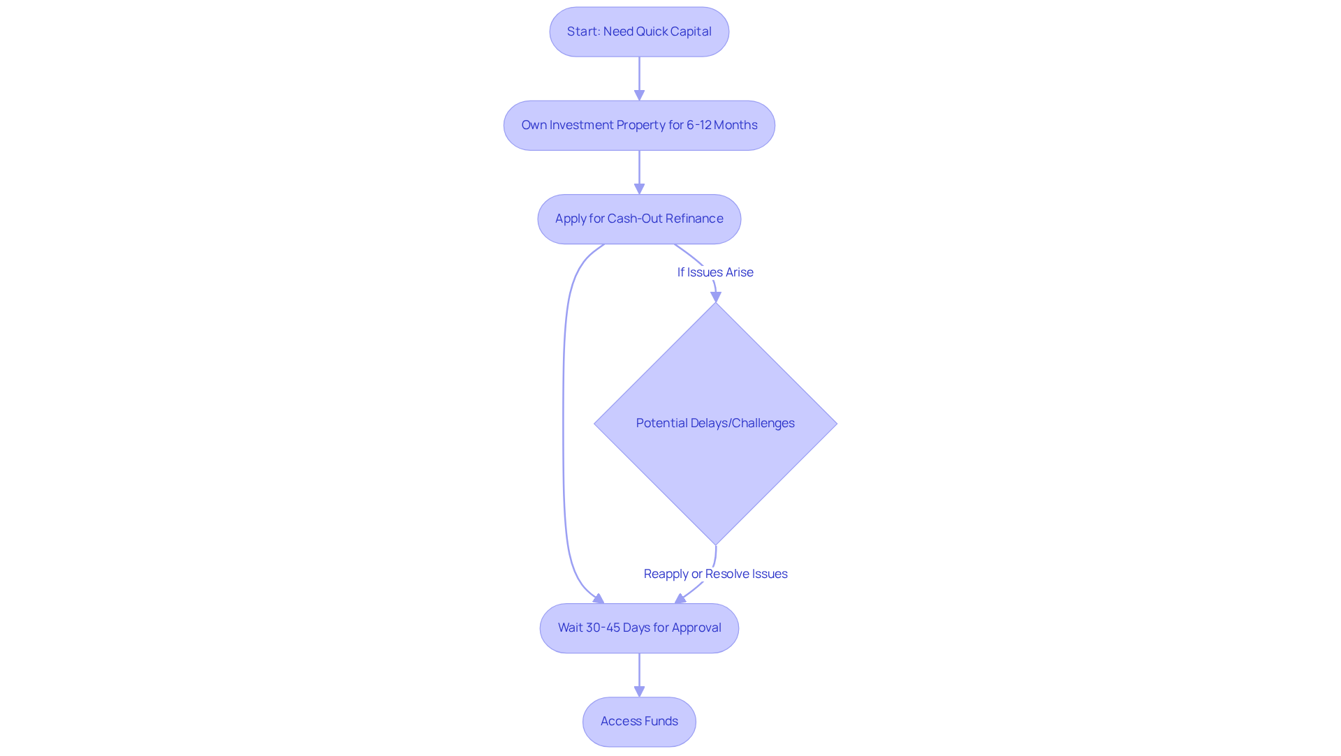 This flowchart shows the steps to access quick capital through cash-out refinancing. Start at the top and follow the arrows to see what you need to do to secure funds quickly for your real estate investments.