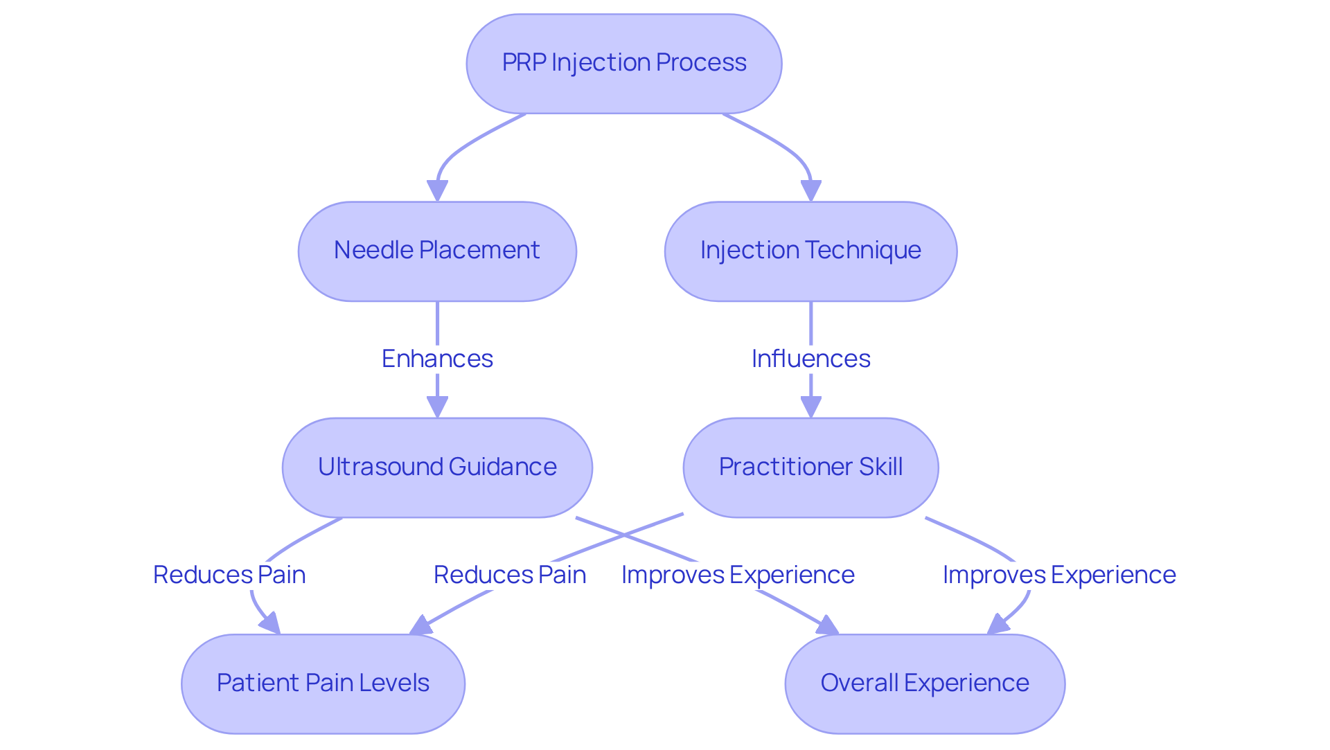 This flowchart shows how different aspects of the PRP injection process affect patient pain and overall experience. Follow the arrows to see how proper needle placement and skilled technique lead to better outcomes. This flowchart shows how different aspects of the PRP injection process affect patient pain and overall experience. Follow the arrows to see how proper needle placement and skilled technique lead to better outcomes.