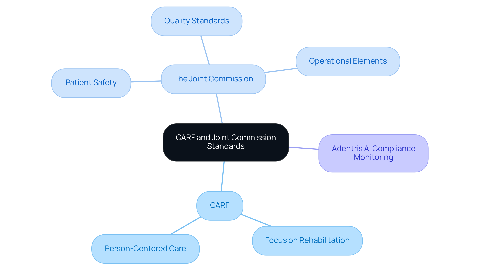 The central node represents the topic of accreditation standards, with branches showing the two organizations and their focuses. Each sub-node provides more detail about their specific standards and approaches, while the compliance monitoring solution connects both organizations.