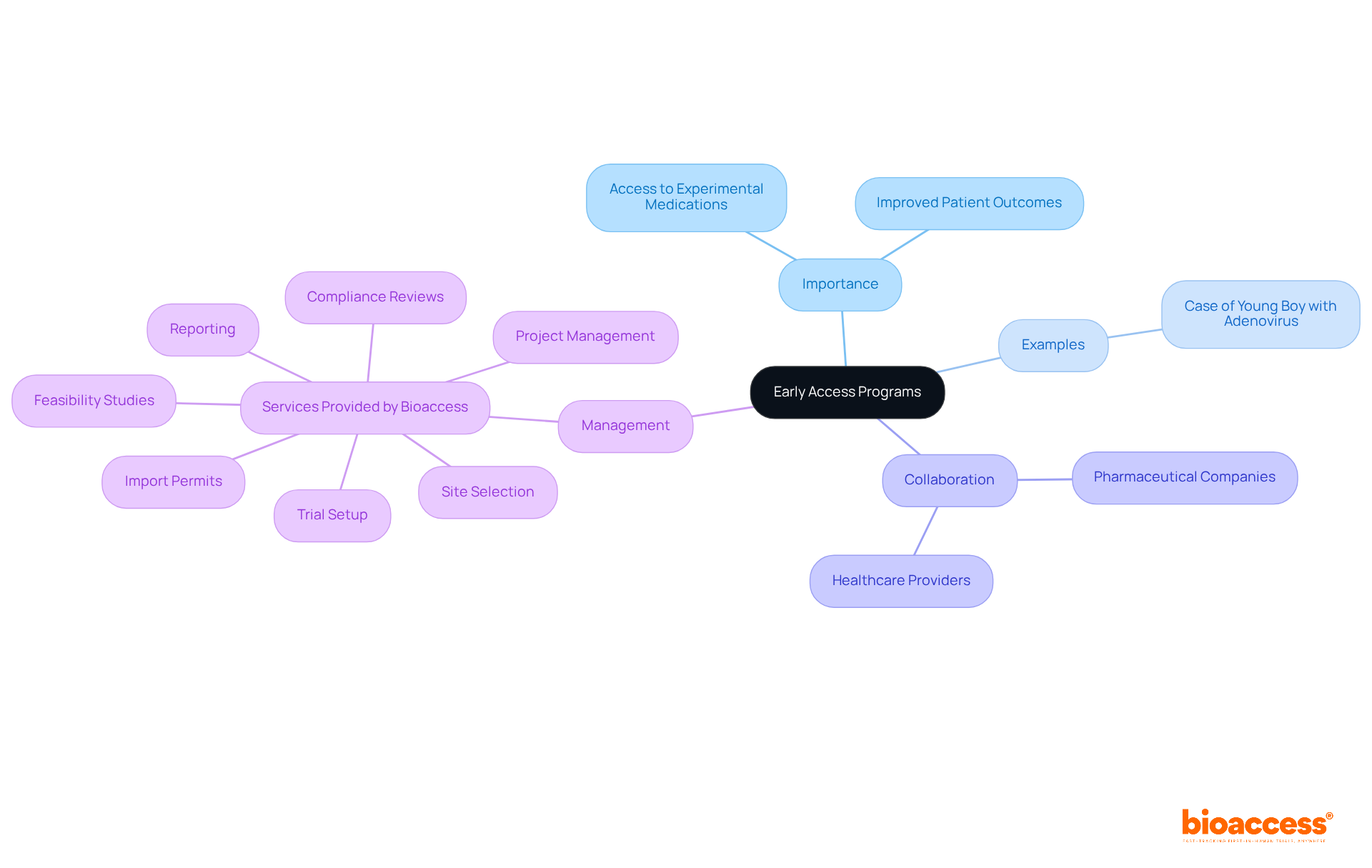 The central node represents early access programs, while the branches show their importance, real-world examples, collaborative efforts, and management services. Each branch helps you understand different facets of these programs and how they work together.