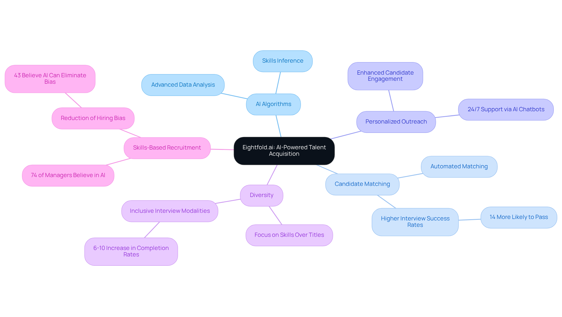 The central node represents Eightfold.ai's focus on AI in recruitment, with branches showing key features and benefits. Each sub-branch provides more detail, helping you understand how AI transforms the hiring process.