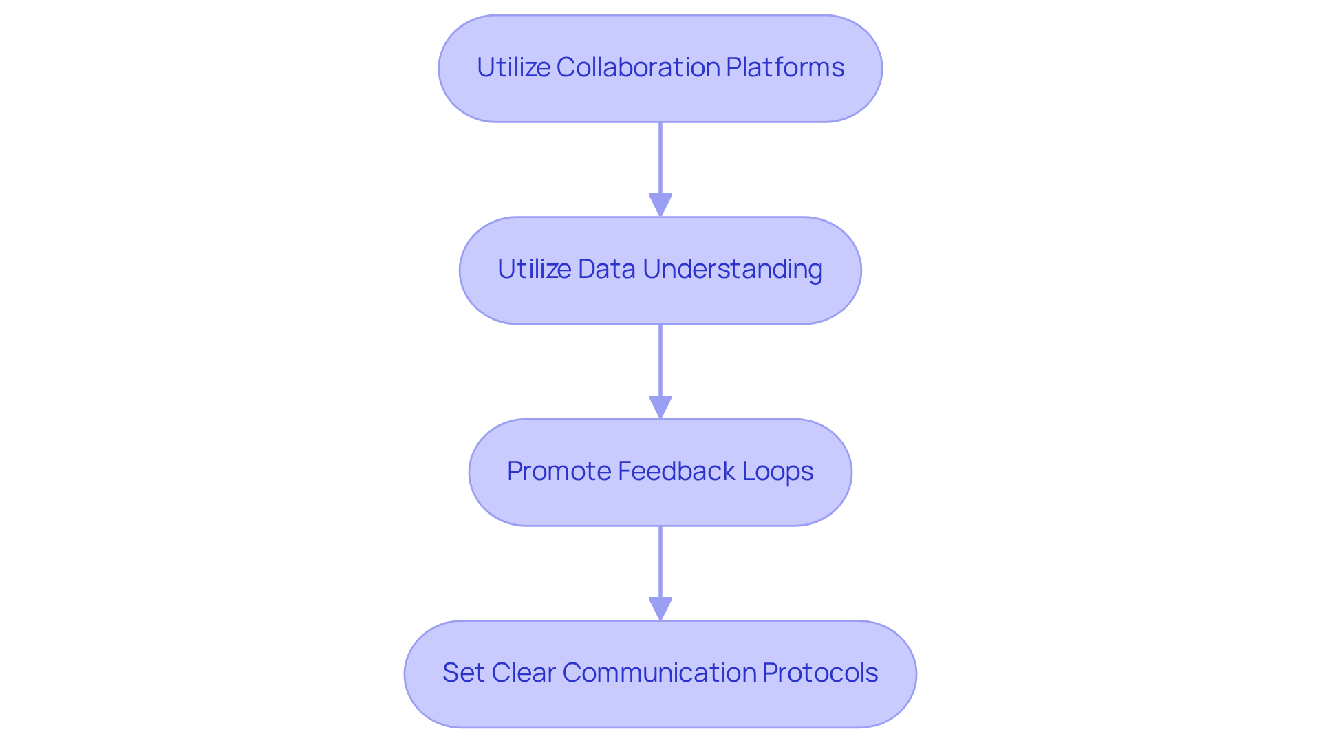 Each box represents a step in the process of improving team collaboration using AI insights. Follow the arrows to see how each step builds on the previous one, leading to better teamwork and efficiency.