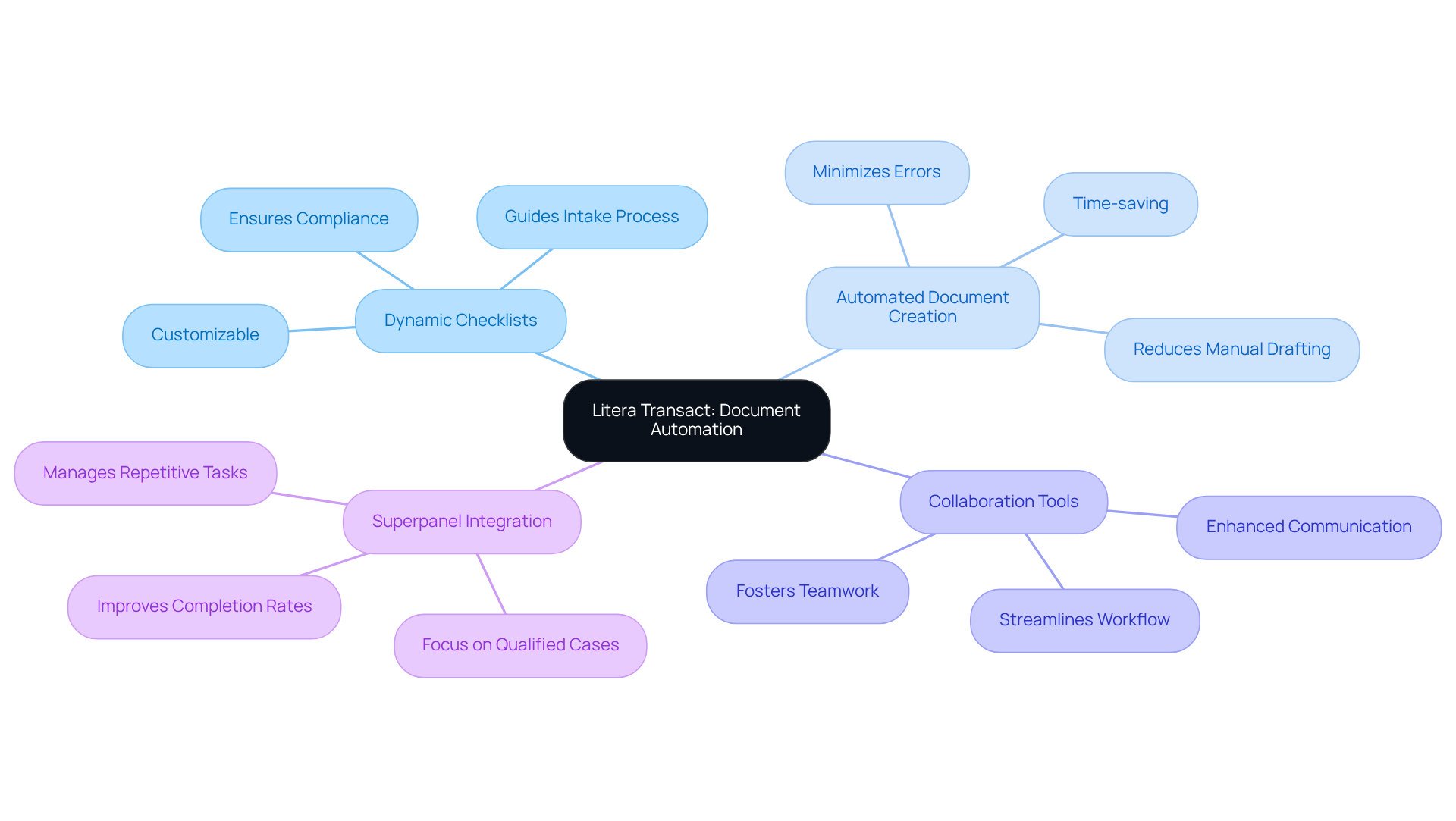 Start at the center with Litera Transact, then explore each feature and its benefits. The branches show how each part contributes to improving the client intake process. Start at the center with Litera Transact, then explore each feature and its benefits. The branches show how each part contributes to improving the client intake process.