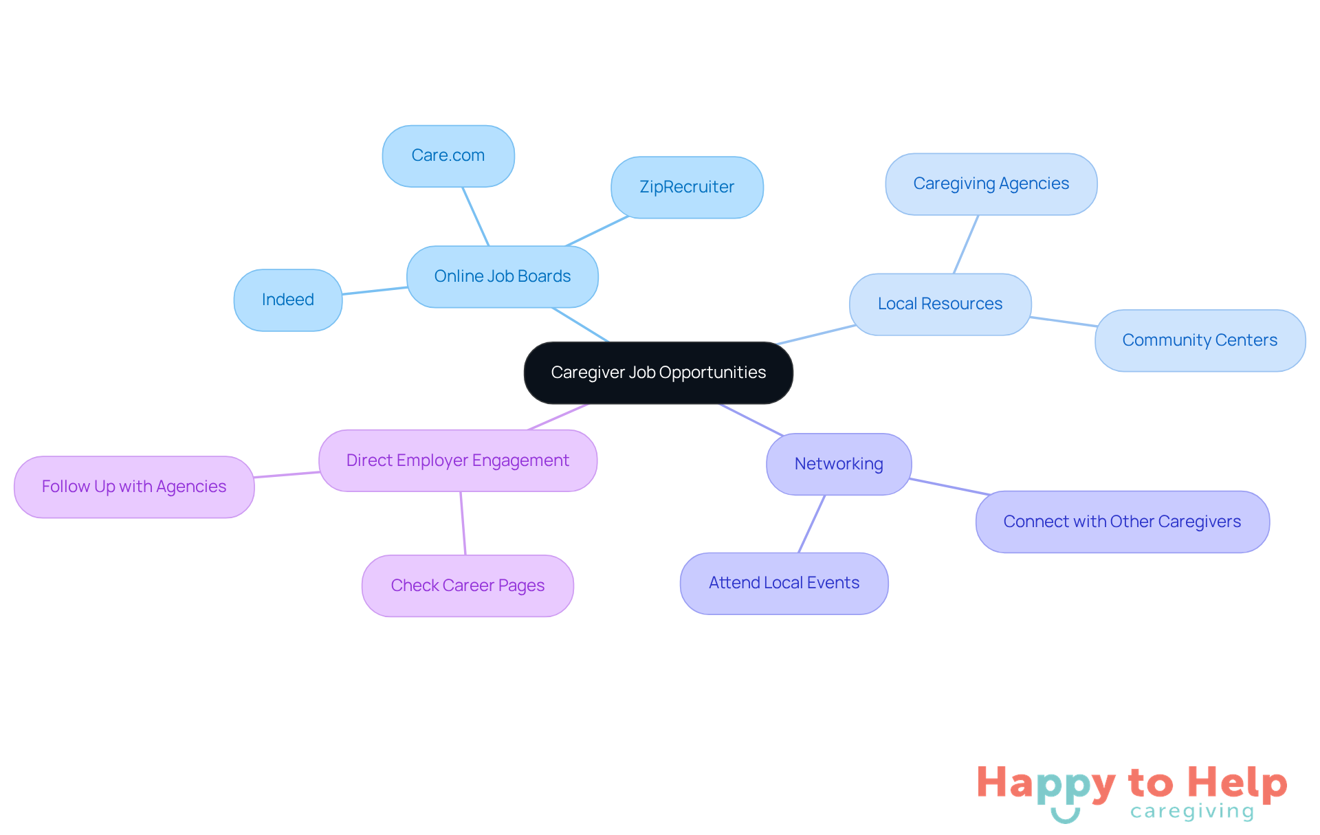The central node represents the main goal of finding caregiver jobs, while the branches show different strategies and resources to help achieve that goal. Each color-coded branch leads to specific actions or examples, making it easy to follow and understand.
