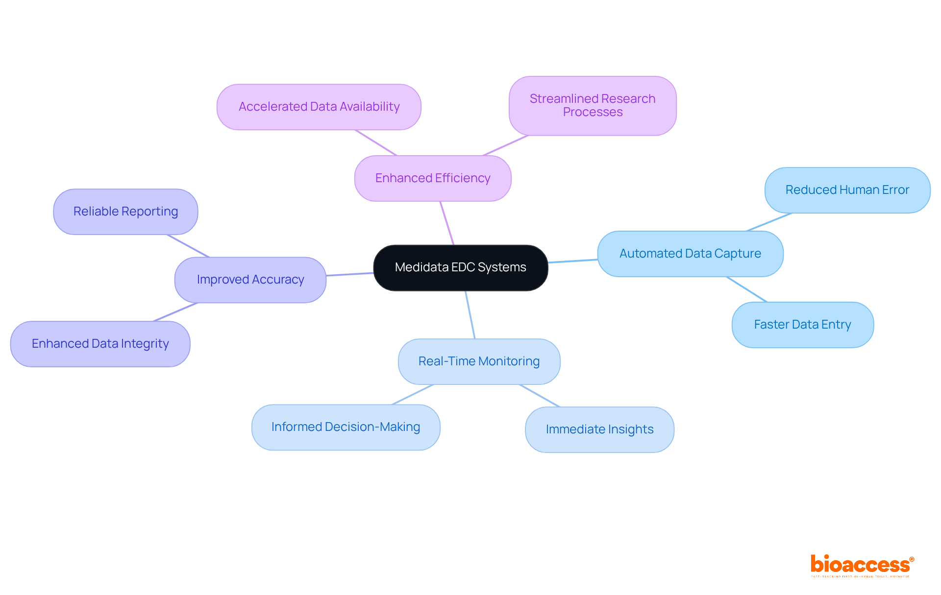 The central node represents Medidata's EDC systems, while the branches illustrate the main features and benefits. Each branch connects to specific advantages, helping you understand how these systems improve clinical trials.