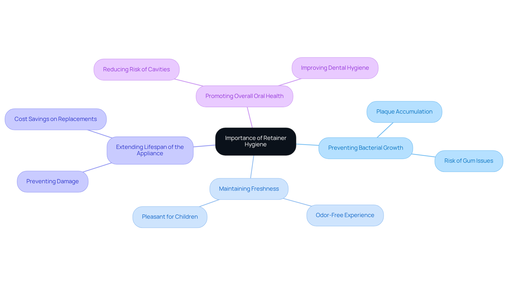This mindmap shows why keeping your child's retainer clean is crucial. Each branch represents a key reason, and the sub-branches provide more details. Follow the branches to understand how each point contributes to your child's dental health. This mindmap shows why keeping your child's retainer clean is crucial. Each branch represents a key reason, and the sub-branches provide more details. Follow the branches to understand how each point contributes to your child's dental health.