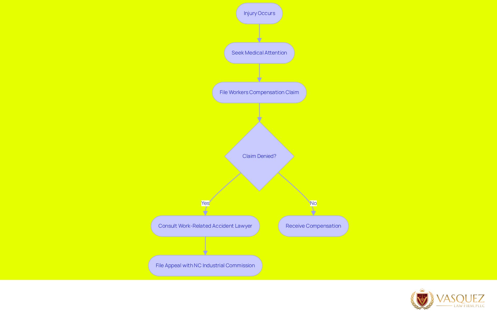 This flowchart guides you through the process after a work-related injury. Start at the top with 'Injury Occurs' and follow the arrows to see what to do next. If your claim is denied, don't worry! You can consult a lawyer and appeal the decision. Each step is designed to help you get the care and compensation you deserve.