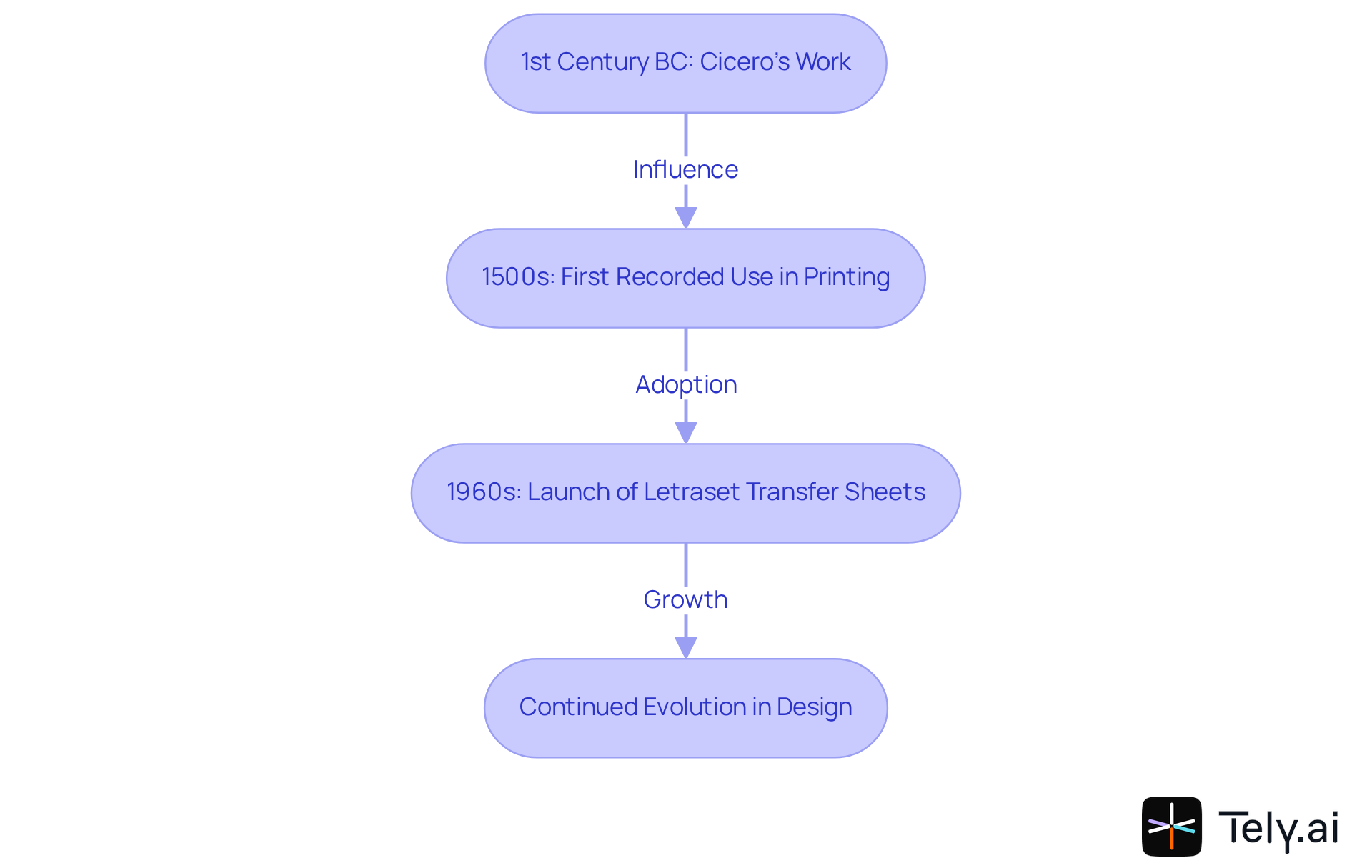 Each box represents a significant event in the history of Lorem Ipsum. Follow the arrows to see how it developed over time, starting from Cicero's philosophical writings to its modern-day use in design.
