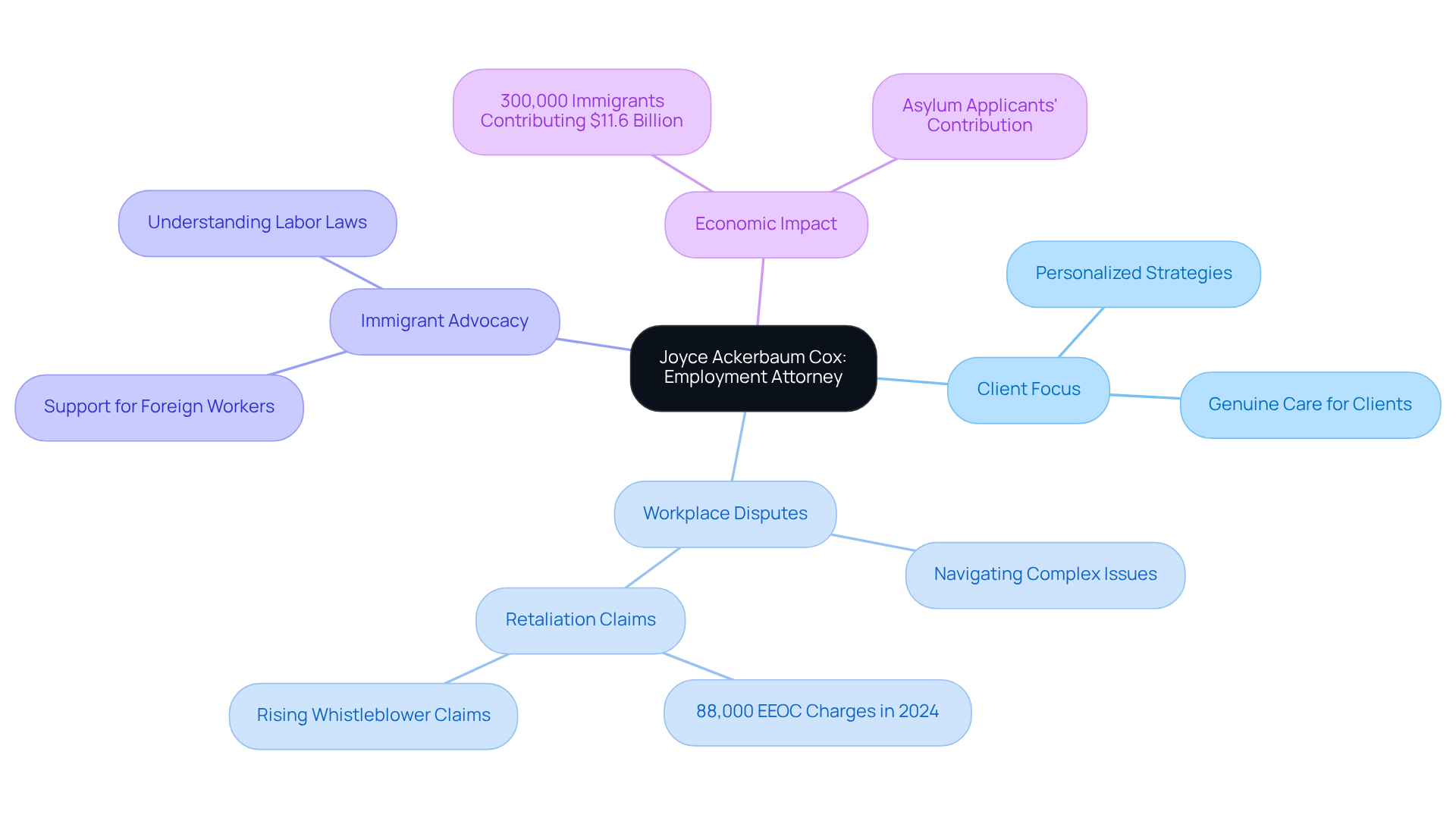 This mindmap illustrates the multifaceted role of Joyce Ackerbaum Cox as an employment attorney. Start at the center with her name, then explore how she supports clients through various workplace issues, especially for immigrants. Each branch represents a different aspect of her work, showing how they connect to her overall mission of advocacy and support. This mindmap illustrates the multifaceted role of Joyce Ackerbaum Cox as an employment attorney. Start at the center with her name, then explore how she supports clients through various workplace issues, especially for immigrants. Each branch represents a different aspect of her work, showing how they connect to her overall mission of advocacy and support.