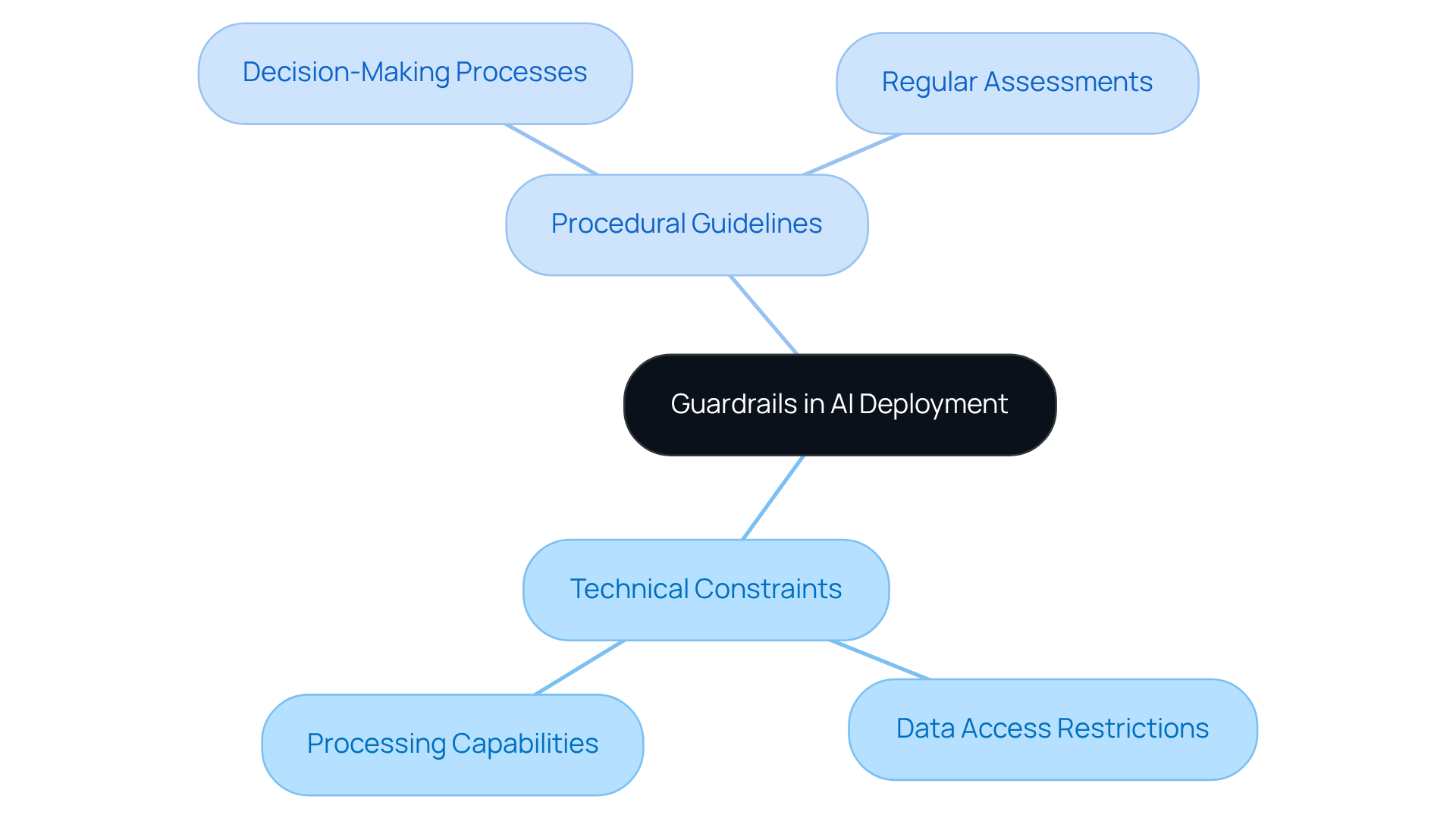The central node represents the main concept of guardrails, while the branches show the different aspects that contribute to risk mitigation in AI. Each color-coded branch helps you see how technical and procedural elements work together.