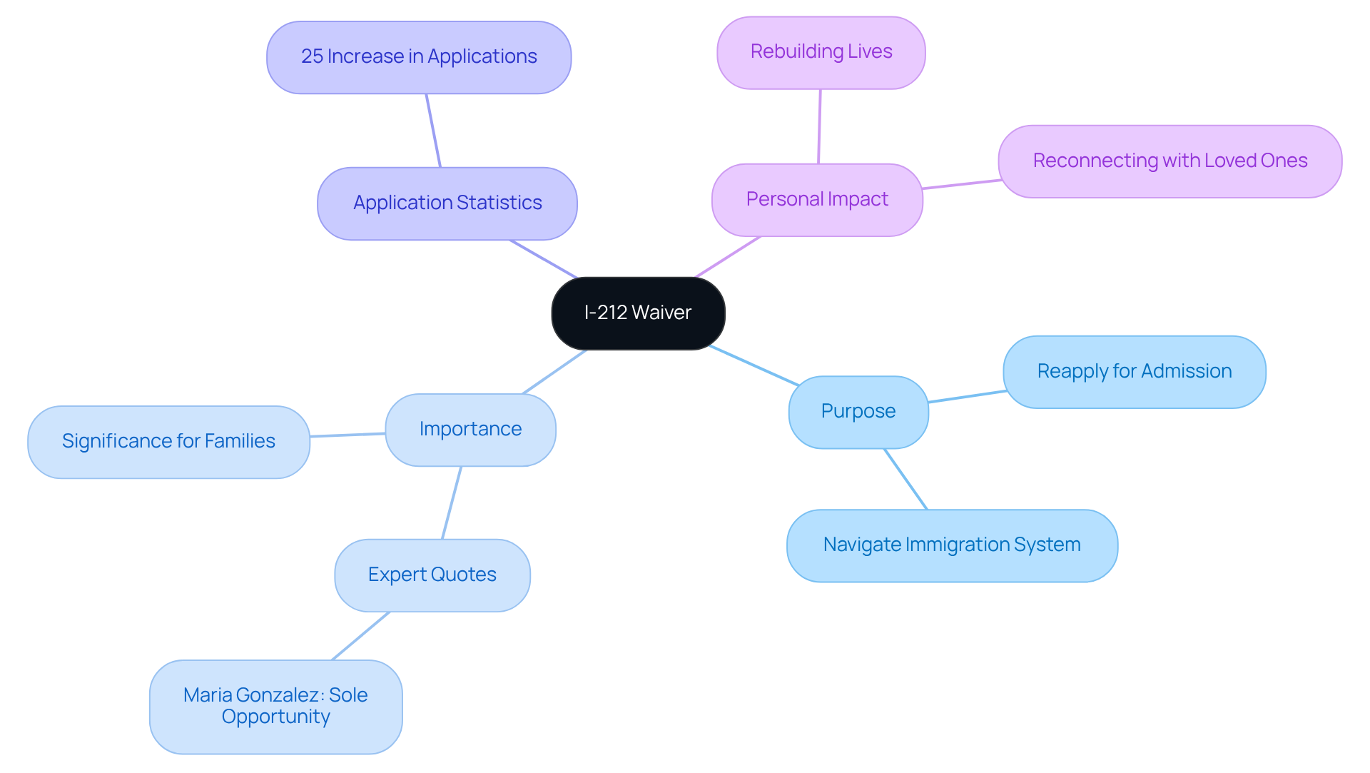 This mindmap starts with the I-212 waiver at the center. Each branch represents a different aspect of the waiver, showing how it helps individuals reconnect with their families and navigate the immigration process. Follow the branches to explore its purpose, importance, and the growing number of applicants. This mindmap starts with the I-212 waiver at the center. Each branch represents a different aspect of the waiver, showing how it helps individuals reconnect with their families and navigate the immigration process. Follow the branches to explore its purpose, importance, and the growing number of applicants.