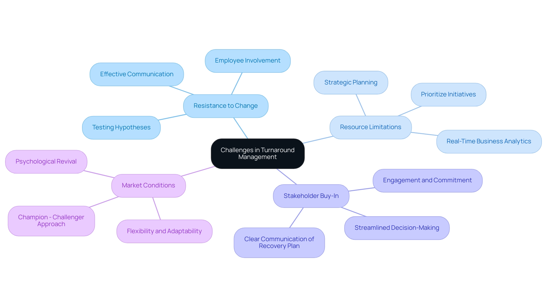 Each branch represents a major challenge in turnaround management, with sub-branches detailing corresponding strategies or insights for overcoming these challenges.