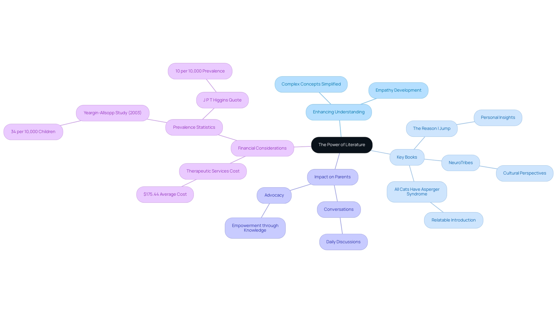 Each branch represents a key theme, with sub-branches providing details on specific books, impacts, and statistics related to understanding the spectrum.