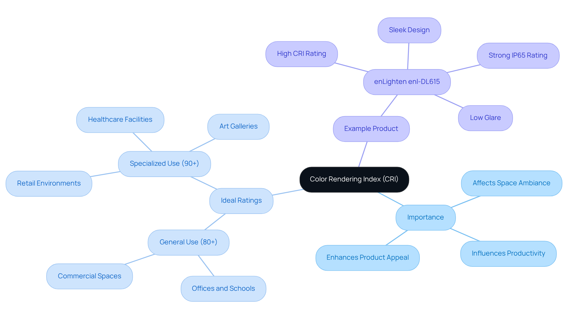 The center represents CRI, and the branches show why it's important, what ratings to look for in different settings, and a specific product example. Follow the branches to see how CRI impacts lighting choices.