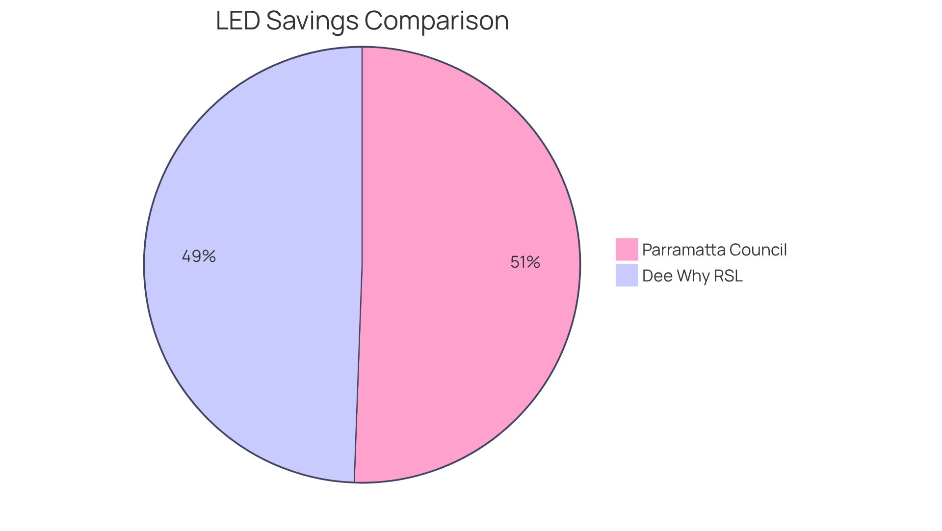Each slice of the pie shows how much energy savings each organization achieved by switching to LED lighting. The bigger the slice, the more significant the savings!