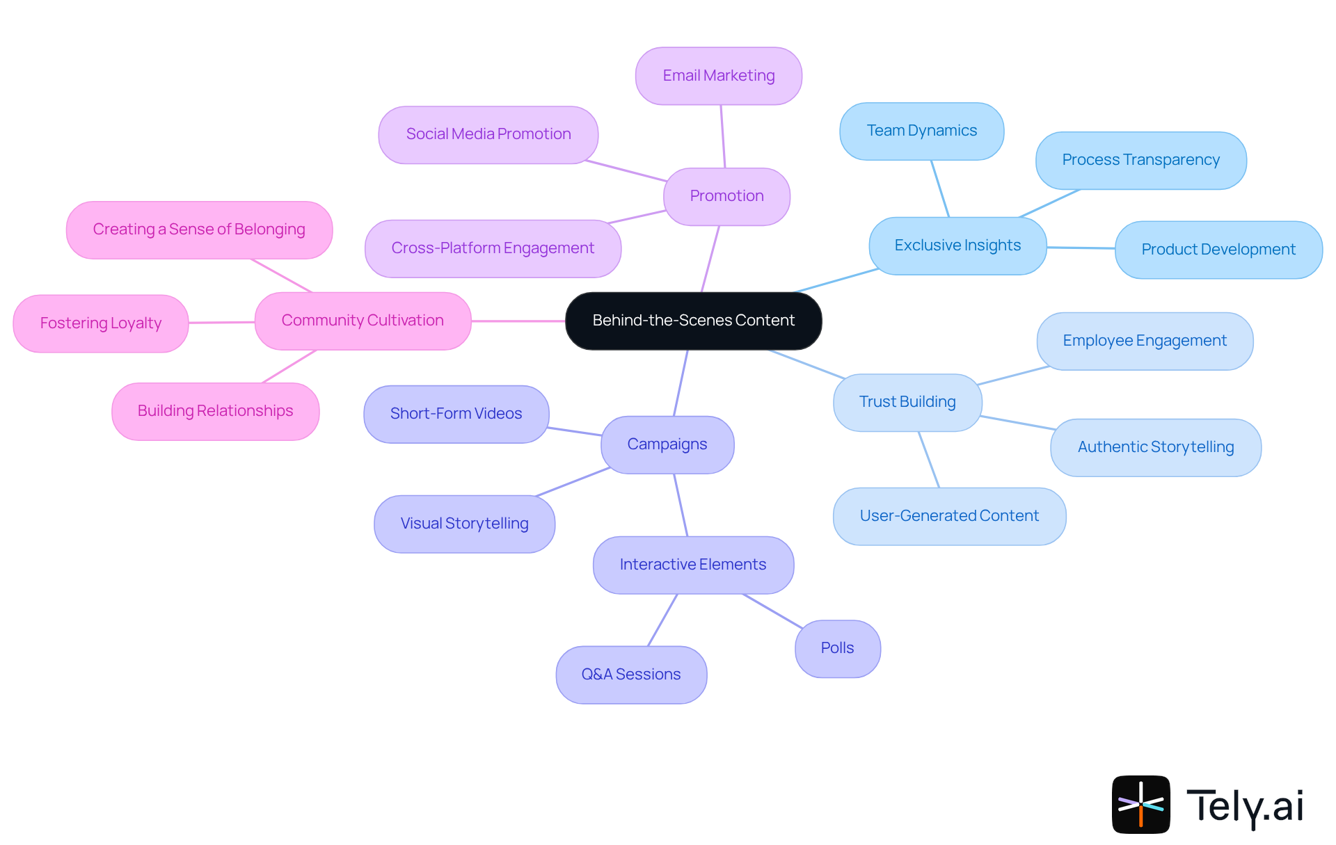 The central node represents the core idea of using behind-the-scenes content. Each branch highlights a different strategy or benefit, with sub-branches providing more detail on tactics and elements that contribute to successful audience engagement.