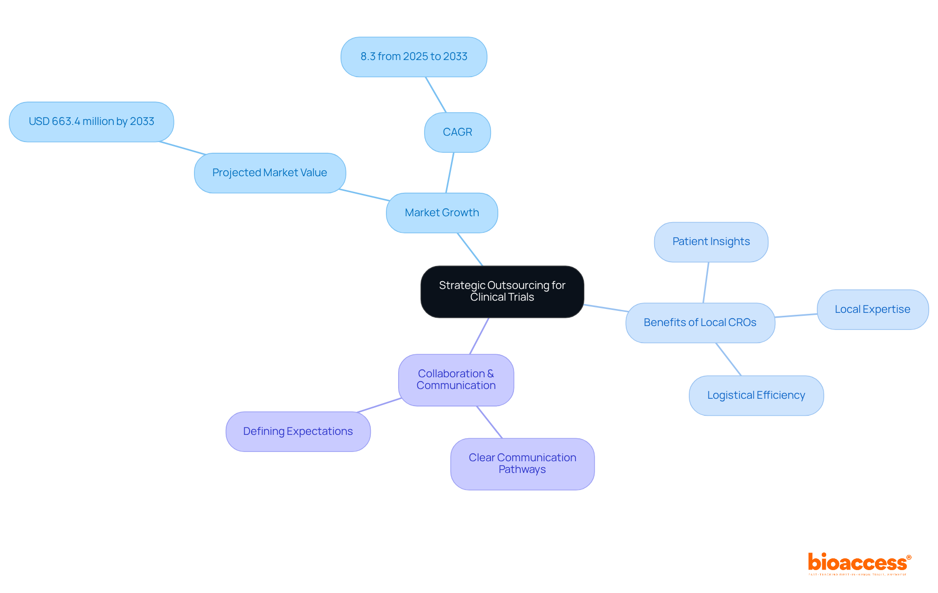 The central node represents the main topic, while branches show key themes and their subcomponents. Each color-coded branch helps you easily identify different aspects of strategic outsourcing and its importance in clinical trials.