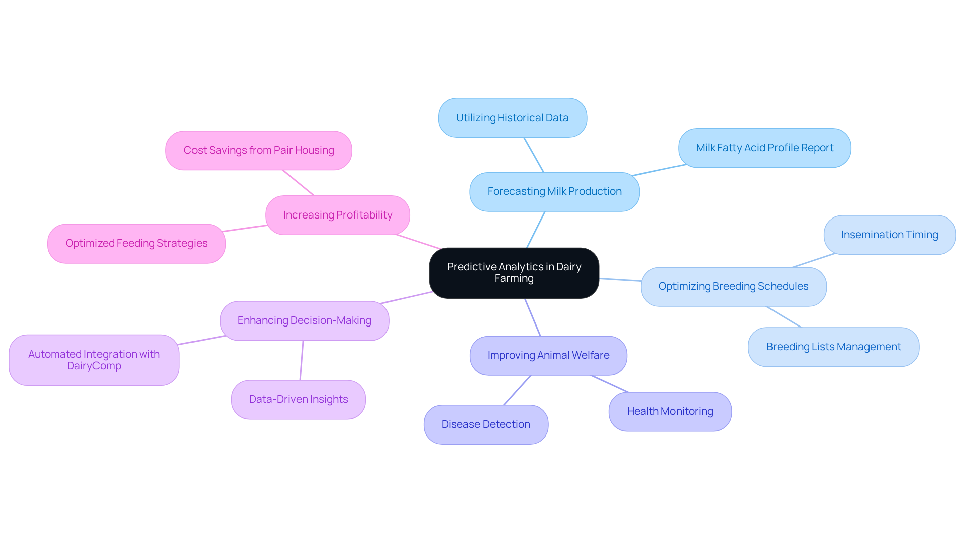The central node represents the main topic, while the branches show different applications of predictive analytics. Each sub-branch highlights specific benefits or actions, helping you understand how these elements connect to enhance decision-making in dairy farming.