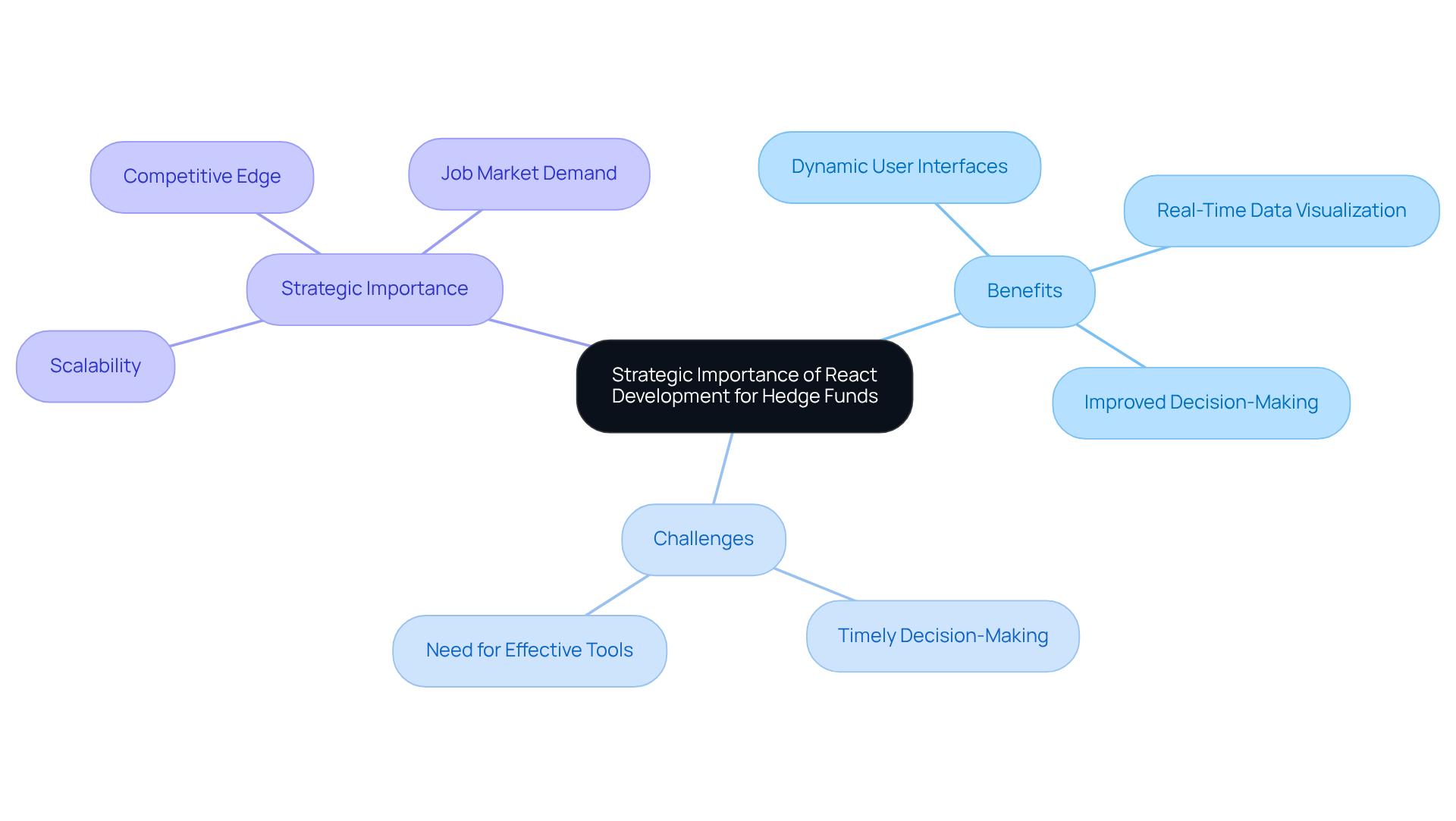 This mindmap illustrates how React development is crucial for hedge funds. Start at the center with the main idea, then explore the benefits, challenges, and strategic importance of using React in investment firms. Each branch represents a key aspect, helping you understand the overall significance of adopting this technology. This mindmap illustrates how React development is crucial for hedge funds. Start at the center with the main idea, then explore the benefits, challenges, and strategic importance of using React in investment firms. Each branch represents a key aspect, helping you understand the overall significance of adopting this technology.