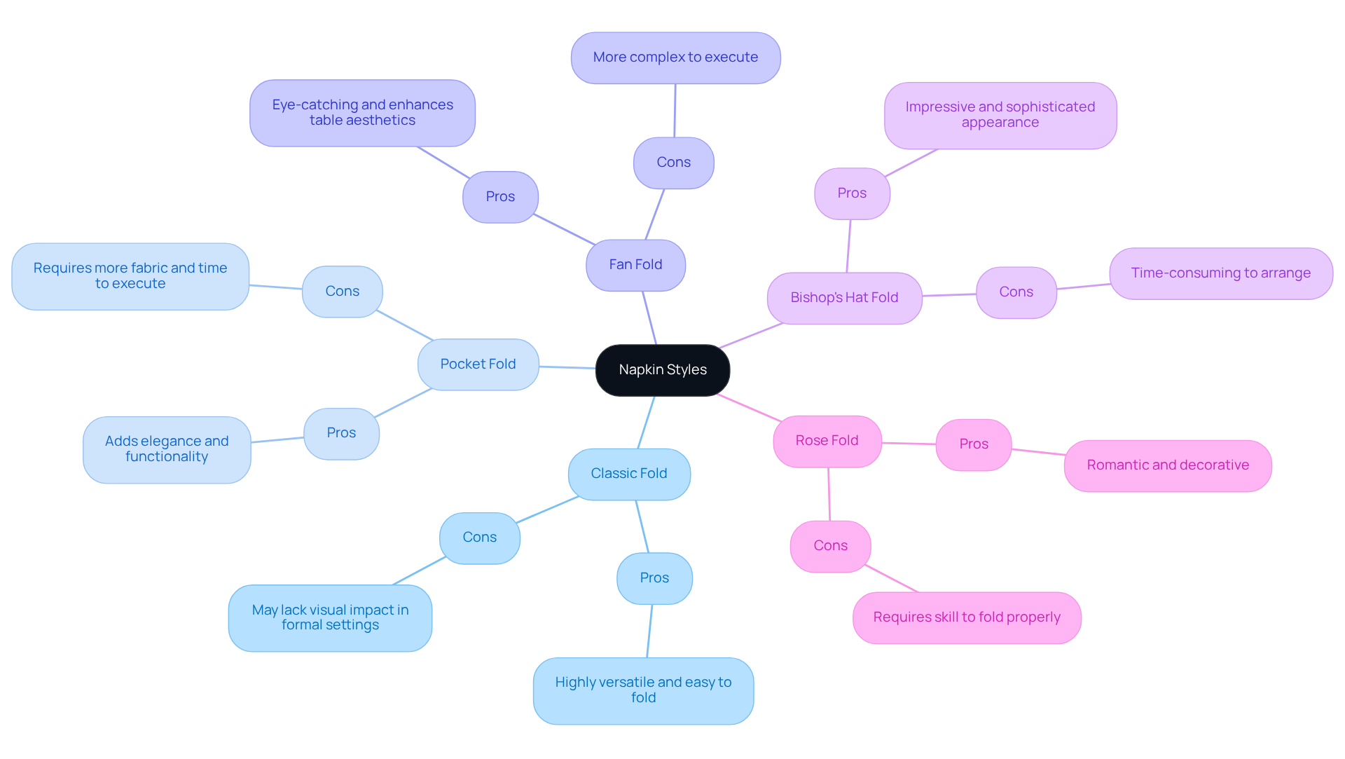 The central node represents the topic of napkin styles, while each branch shows a specific style with its advantages and disadvantages. This layout helps you quickly compare the options and make informed decisions for your event. The central node represents the topic of napkin styles, while each branch shows a specific style with its advantages and disadvantages. This layout helps you quickly compare the options and make informed decisions for your event.