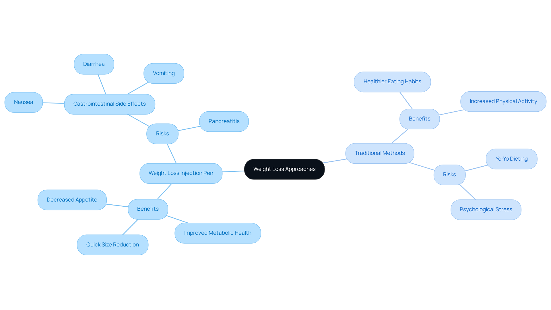 This mindmap illustrates the benefits and risks of two weight loss strategies. The central node represents the overall topic, while the branches show the specific advantages and challenges of each method. Follow the branches to see how each approach can impact your health journey.