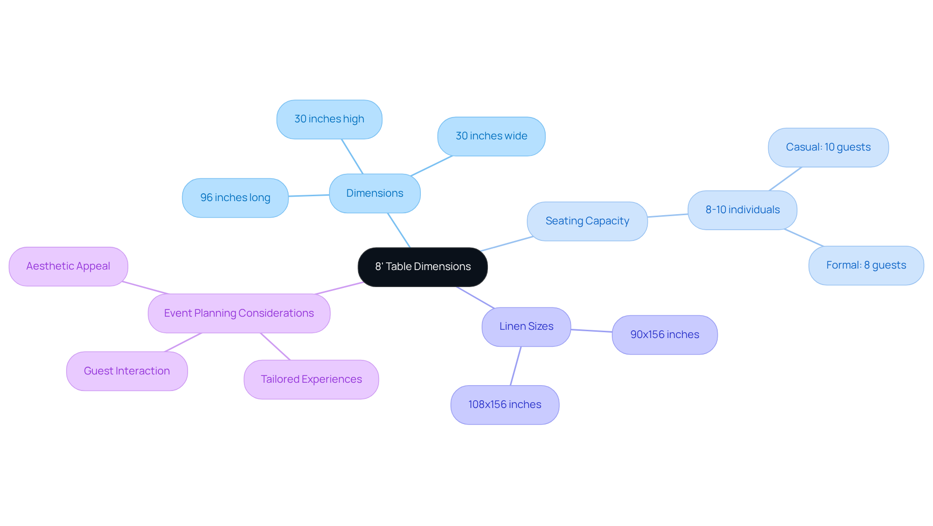 The central node represents the main topic of 8' table dimensions. Each branch explores related aspects, helping you understand how dimensions affect seating and linen choices for successful event planning.