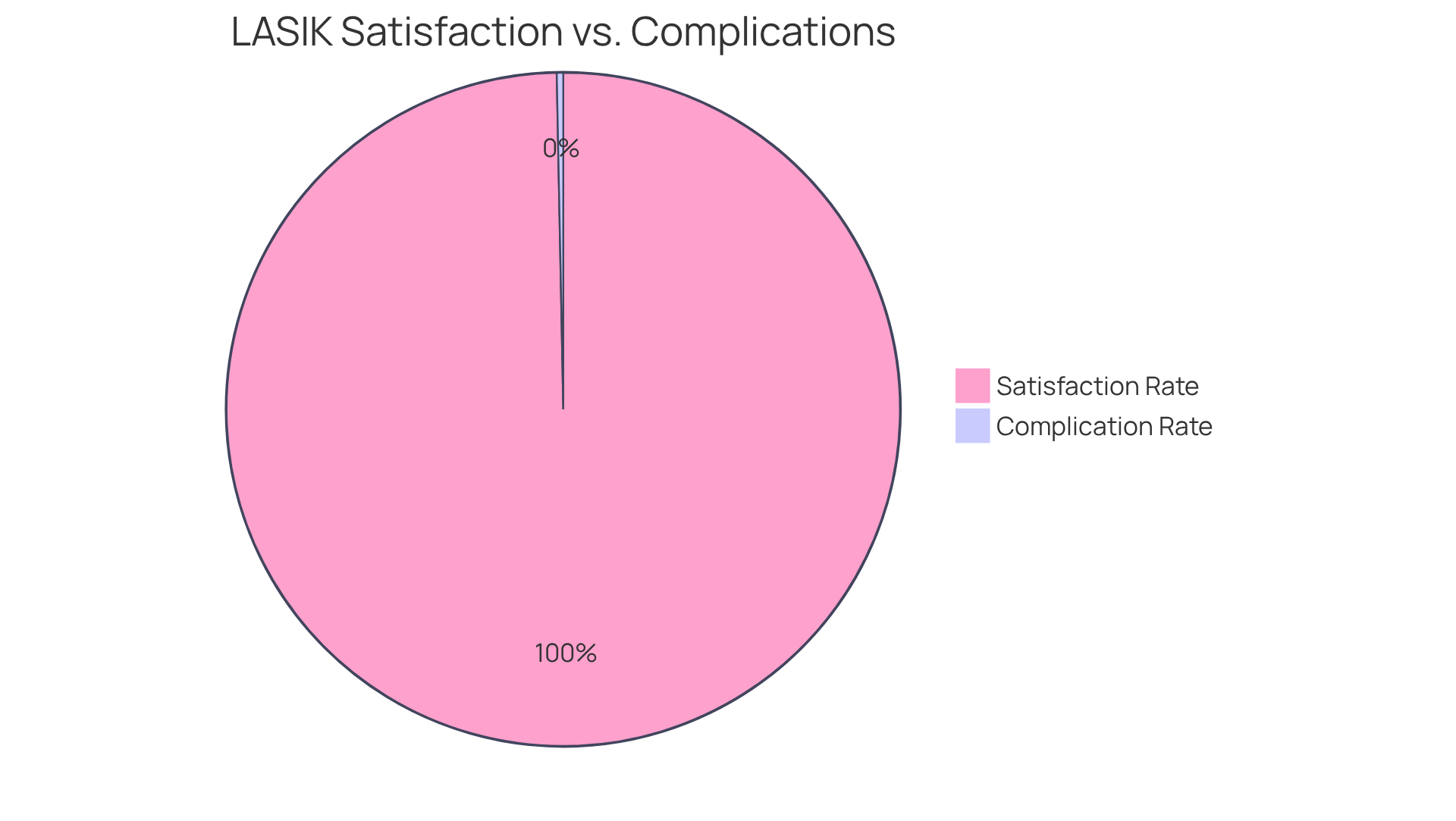 This pie chart shows how many people are satisfied with LASIK surgery compared to those who experience complications. The larger green slice represents the 96% satisfaction rate, while the small red slice indicates the 0.3% complication rate. This visual helps you see that LASIK is generally a safe and effective procedure. This pie chart shows how many people are satisfied with LASIK surgery compared to those who experience complications. The larger green slice represents the 96% satisfaction rate, while the small red slice indicates the 0.3% complication rate. This visual helps you see that LASIK is generally a safe and effective procedure.