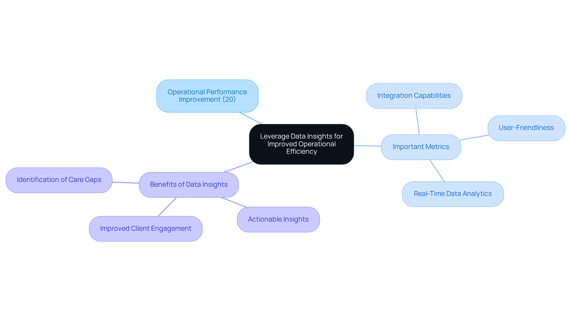 The center shows the main idea of using data insights, while the branches highlight key metrics and benefits. Each branch represents a different aspect of how data can improve operational efficiency.