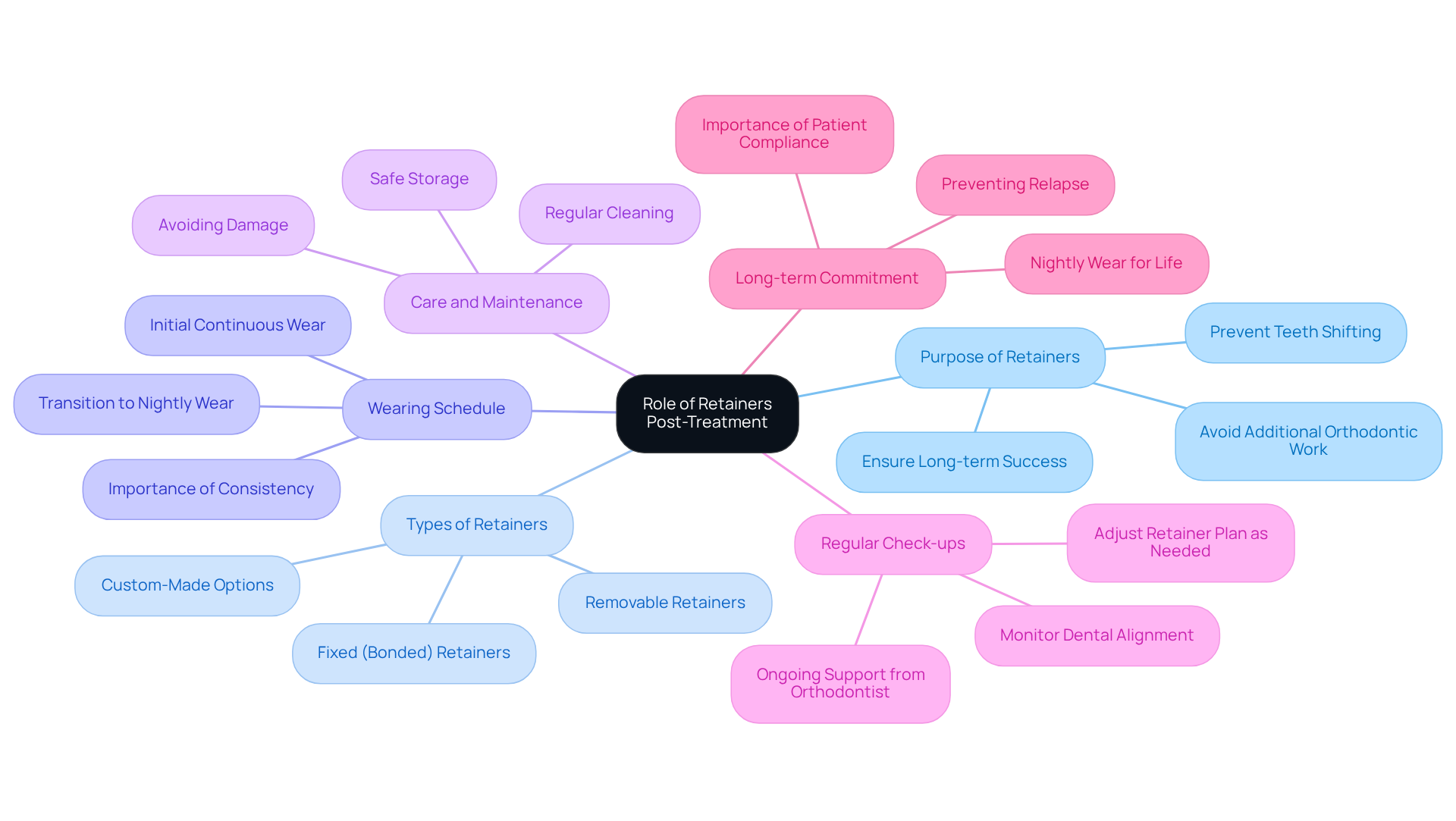 The central node represents the main topic, while each branch highlights a key aspect of retainers. Follow the branches to explore details about each topic, making it easy to grasp the overall importance of retainers in maintaining dental health. The central node represents the main topic, while each branch highlights a key aspect of retainers. Follow the branches to explore details about each topic, making it easy to grasp the overall importance of retainers in maintaining dental health.