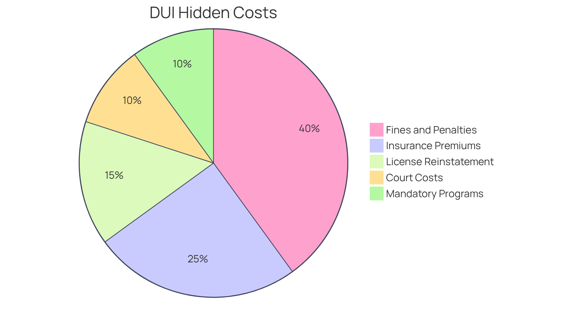 Each segment of the pie shows a different hidden cost associated with DUI charges. The size of each slice indicates how much that cost contributes to the overall financial burden - larger slices mean higher costs.