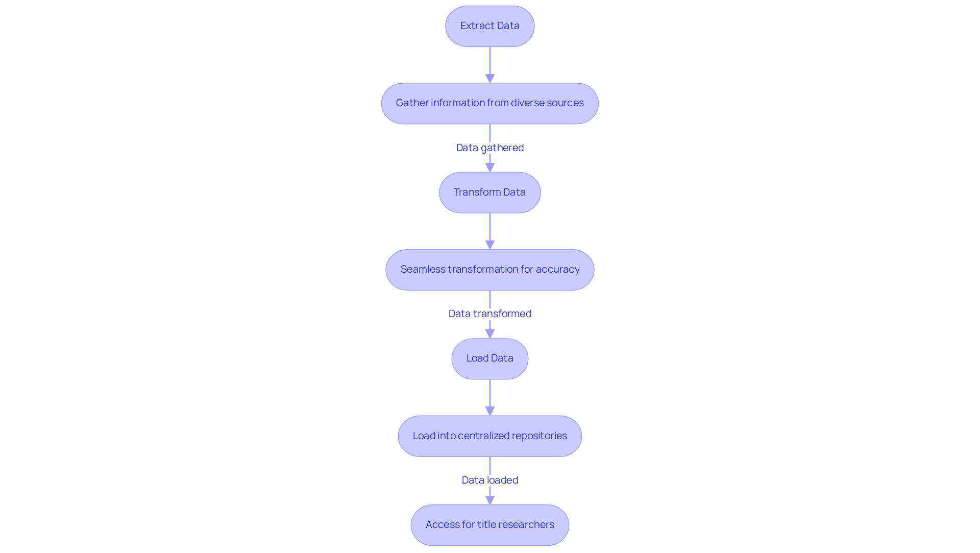 This flowchart shows how DataChannel handles data: starting with extraction from various sources, then transforming it for accuracy, and finally loading it for accessible storage.