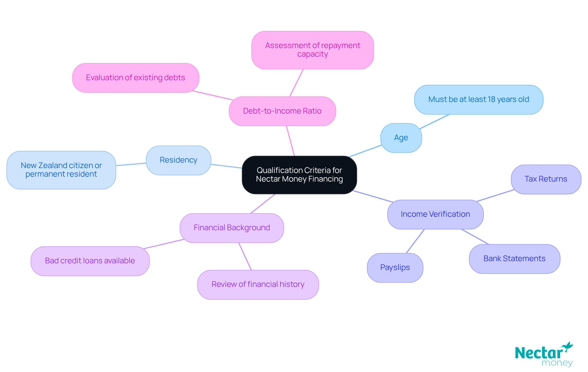 The center shows the main topic, and each branch represents a specific requirement. Follow the branches to see what documents or conditions are needed for each criterion. The center shows the main topic, and each branch represents a specific requirement. Follow the branches to see what documents or conditions are needed for each criterion.