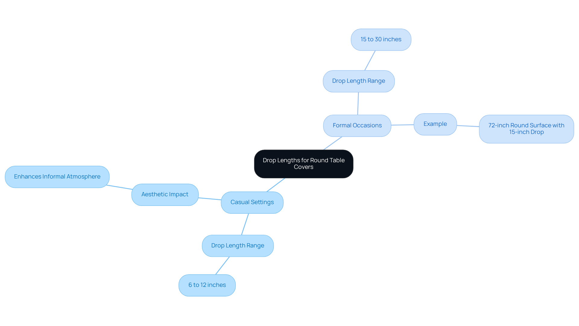 The central idea is about drop lengths for table covers. The branches show how different settings (casual vs. formal) require different drop lengths, helping you choose the right one for your event.